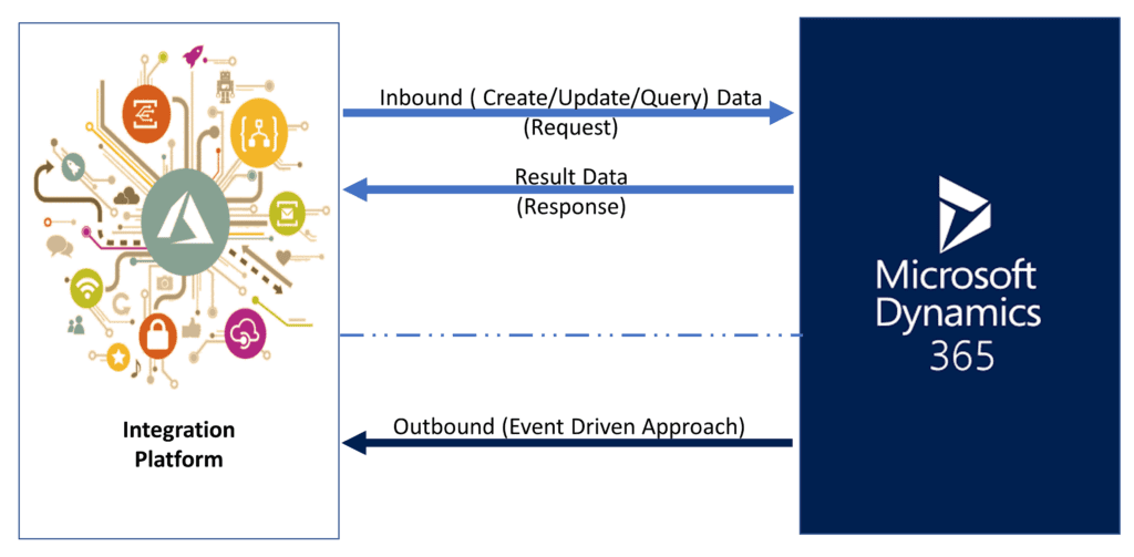Microsoft Dynamics 365 Integration – NeosAlpha Microsoft Dynamics 365 Integration – NeosAlpha