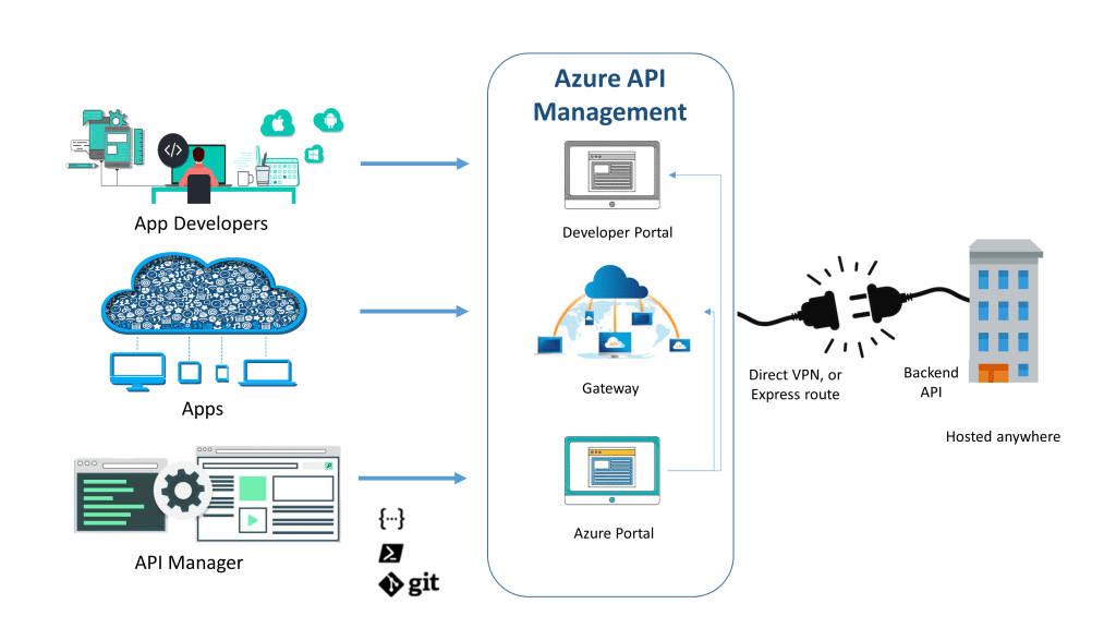 Azure API Management - NeosAlpha