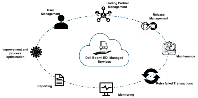 Boomi EDI Managed Services - NeosAlpha
