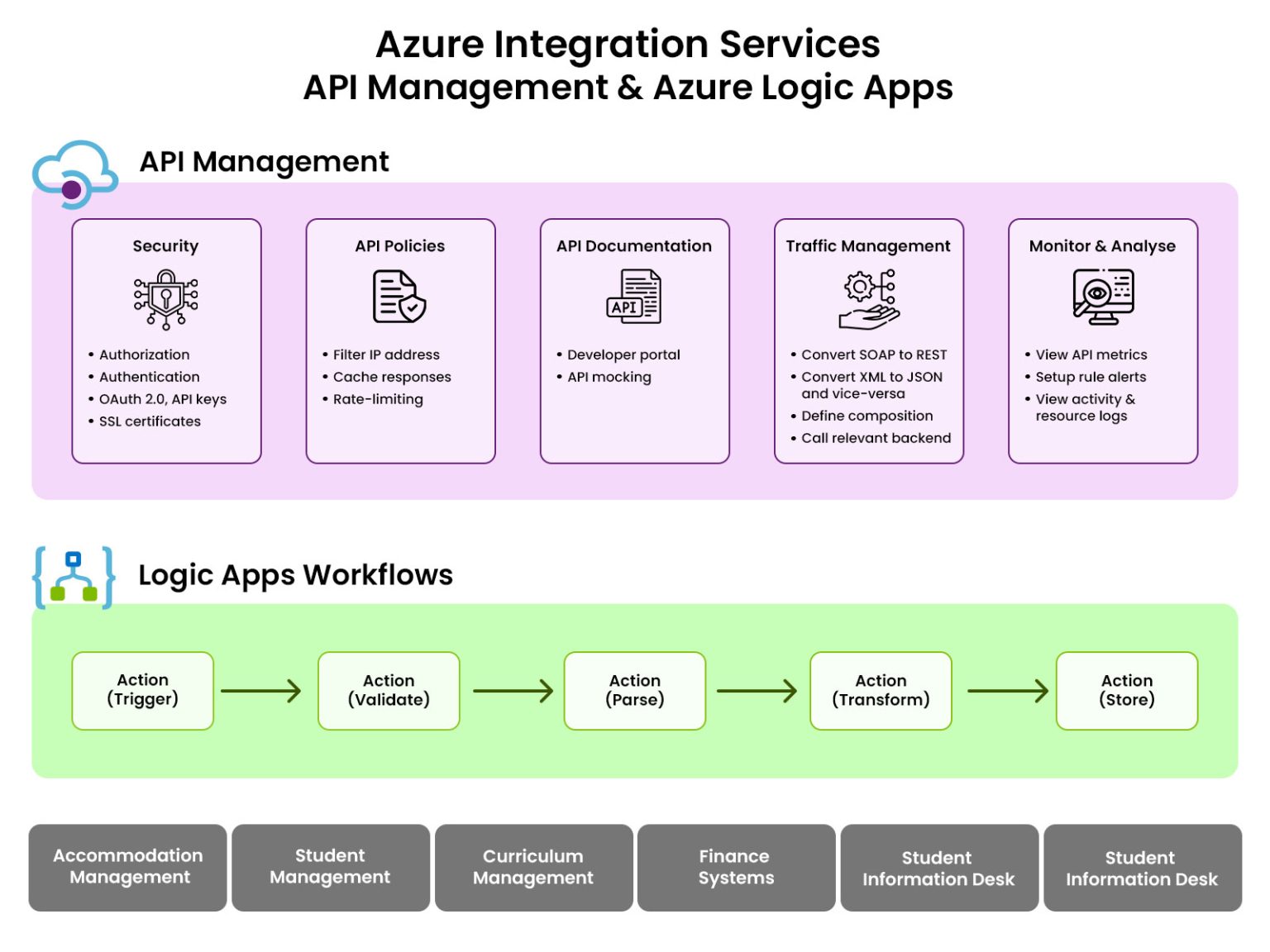 Revolutionising the Student Experience: Building a Connected Student Journey Using Azure ...