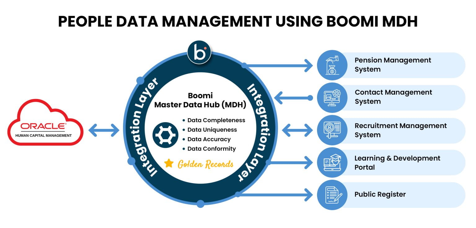 Improvement in Data Complexities and Readiness for an NGO Organisation