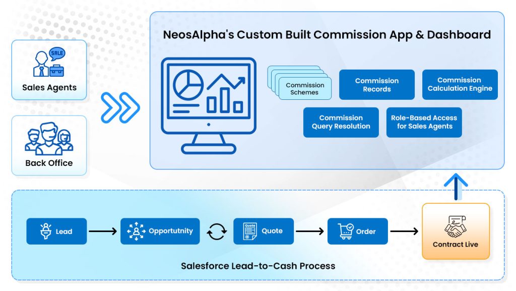 Reengineering Sales Commission Management with Salesforce - NeosAlpha