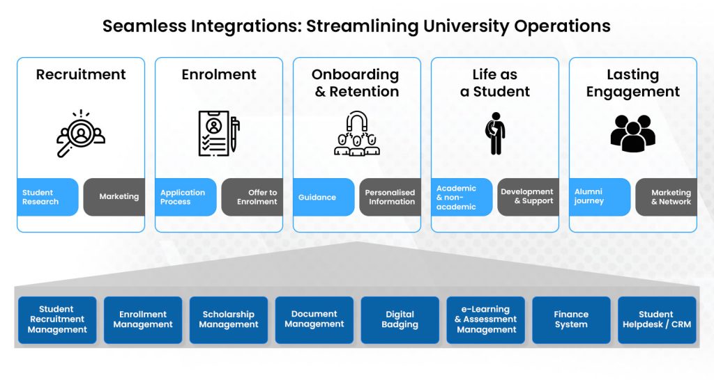 Revolutionising the Student Experience: Building a Connected Student ...