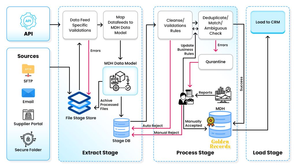 Boomi Master Data Management MDM | Streamline income streams