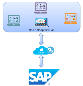 Approach to SAP Integration with Azure Logic Apps – NeosAlpha