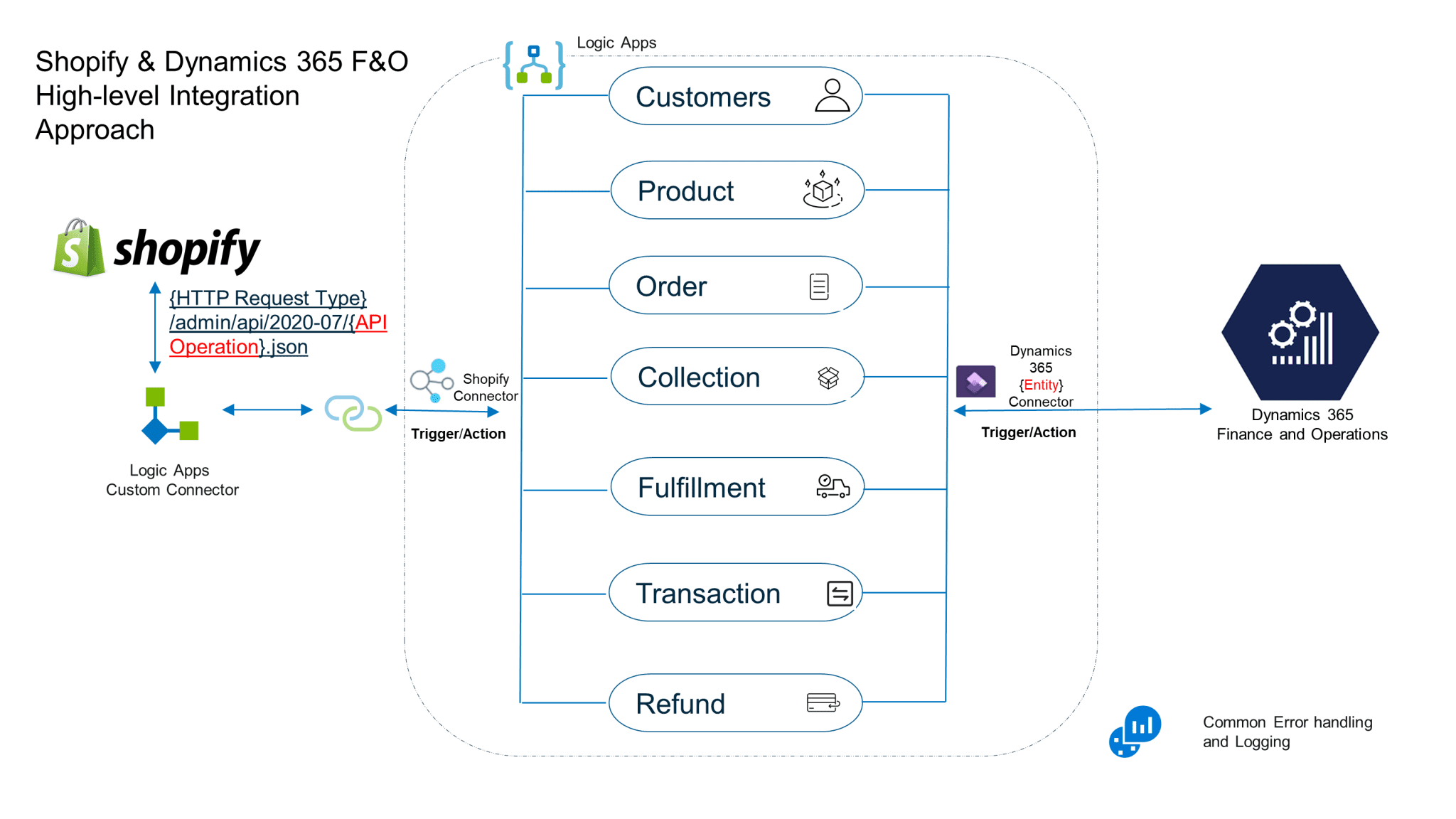 Shopify Integration With Microsoft Dynamics Neosalpha