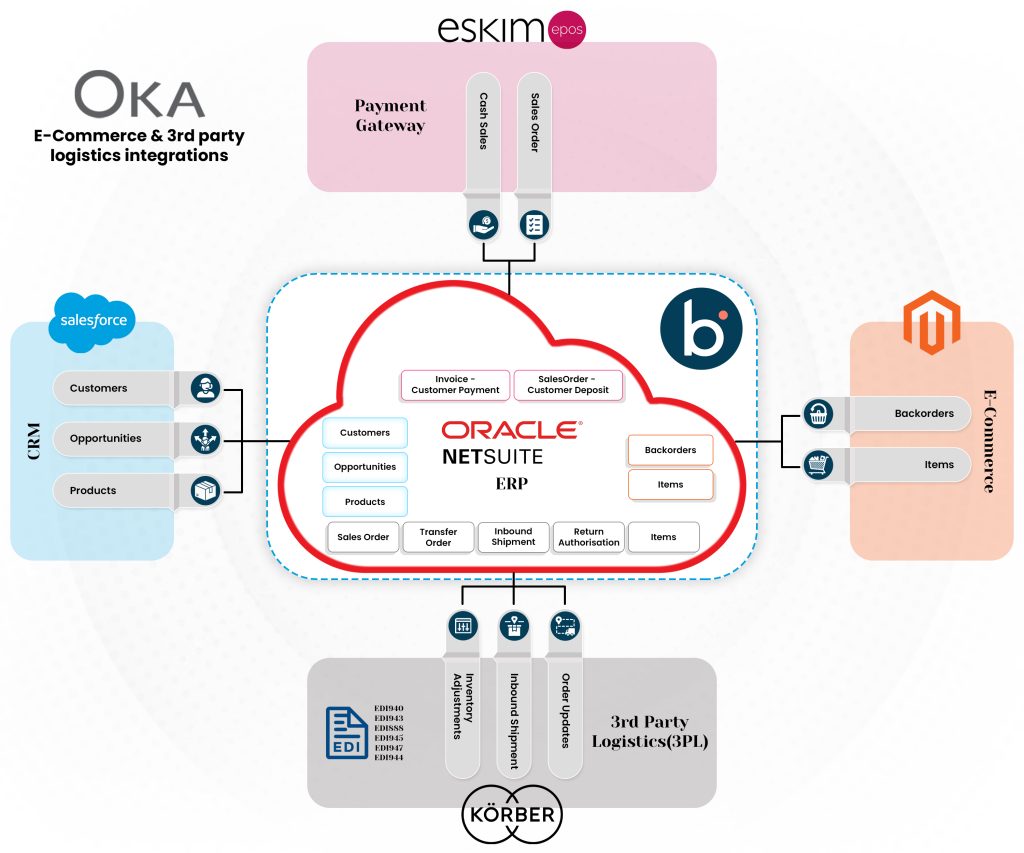 NetSuite EDI eCommerce Integration | NetSuite Magento Boomi