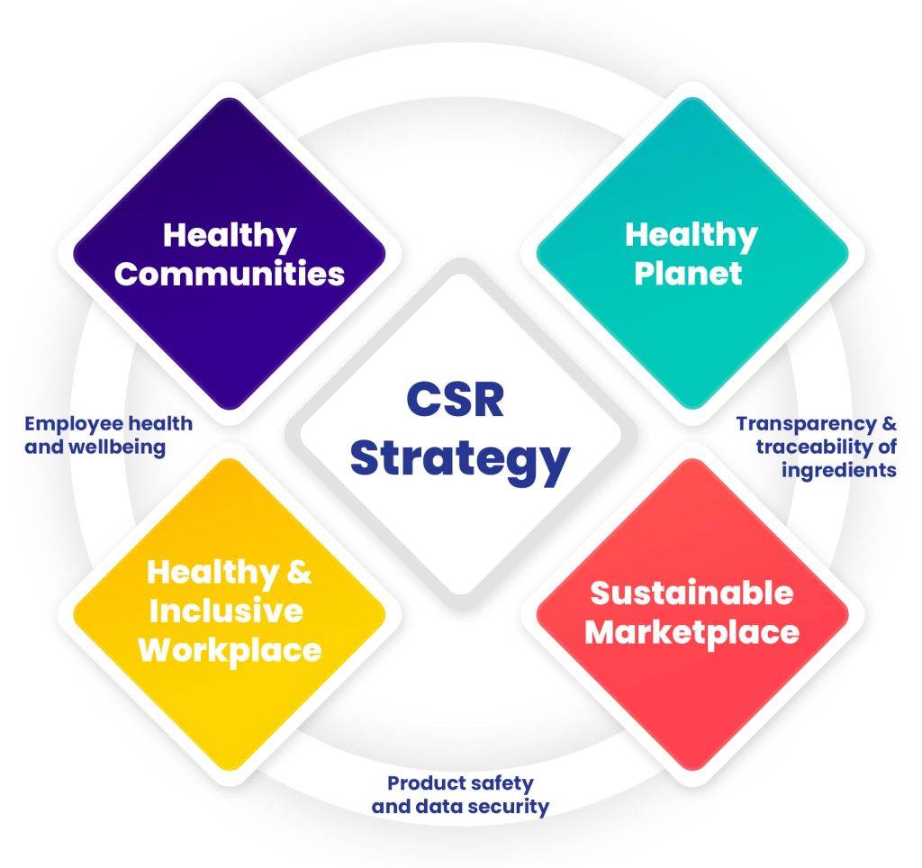 Corporate Social Responsibility - NeosAlpha
