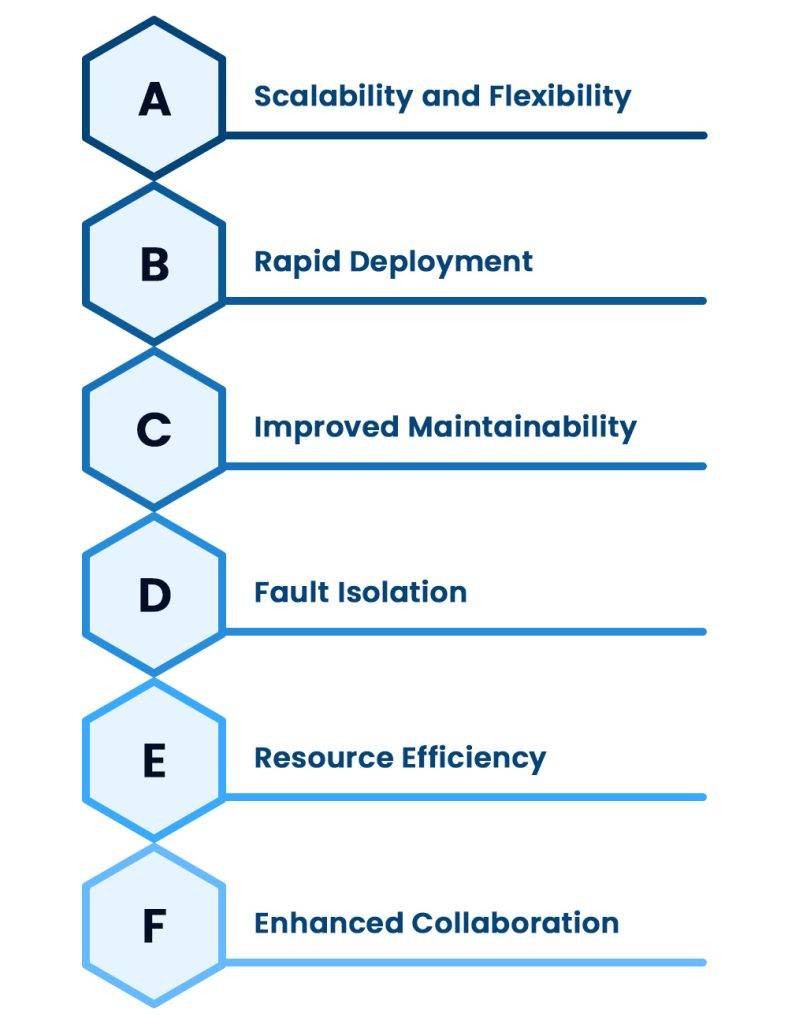 Relationship between Microservices and Containerization