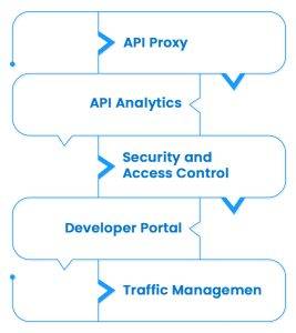 Apigee-X with Cloud Armor for API Security and Performance