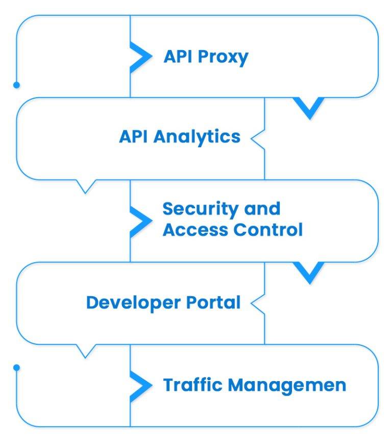 Apigee-X with Cloud Armor for API Security and Performance
