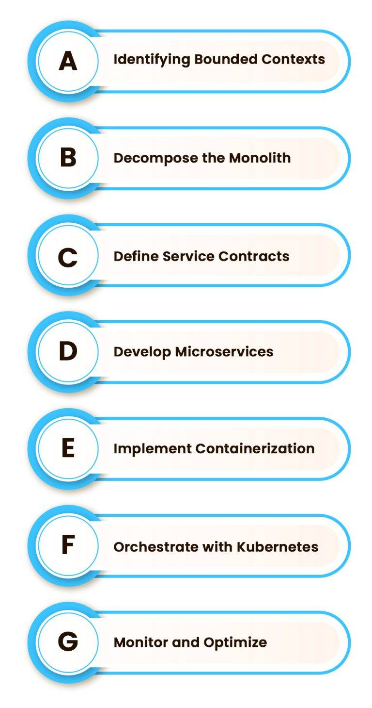 Relationship between Microservices and Containerization