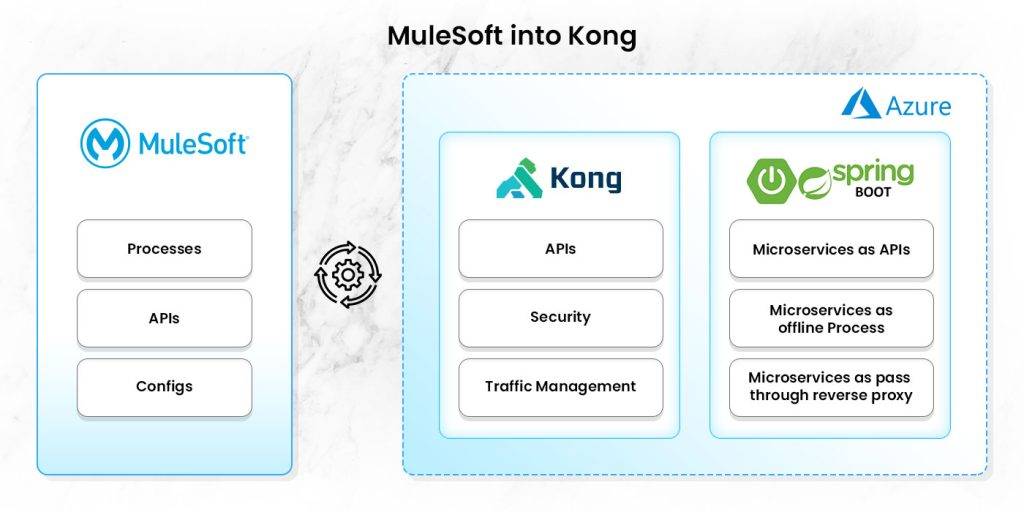 APIs Migration from Mulesoft to Kong - NeosAlpha
