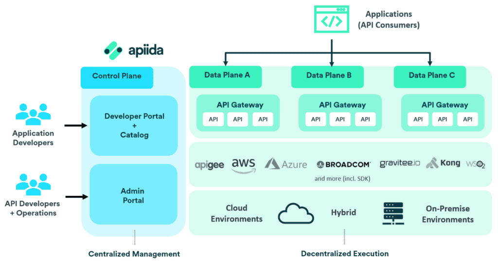 Boomi Acquired APIIDA: Revolutionizing Federated API Management and ...